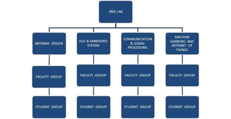 RESEARCH AND INNOVATION – ECE