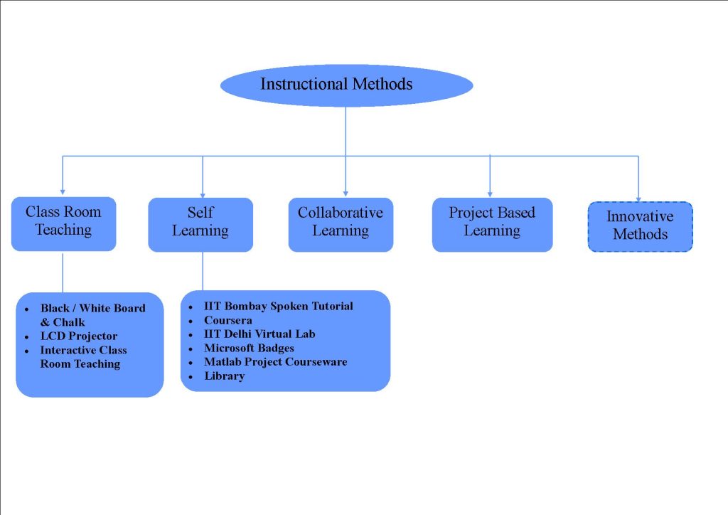 Teaching Learning Process Ece