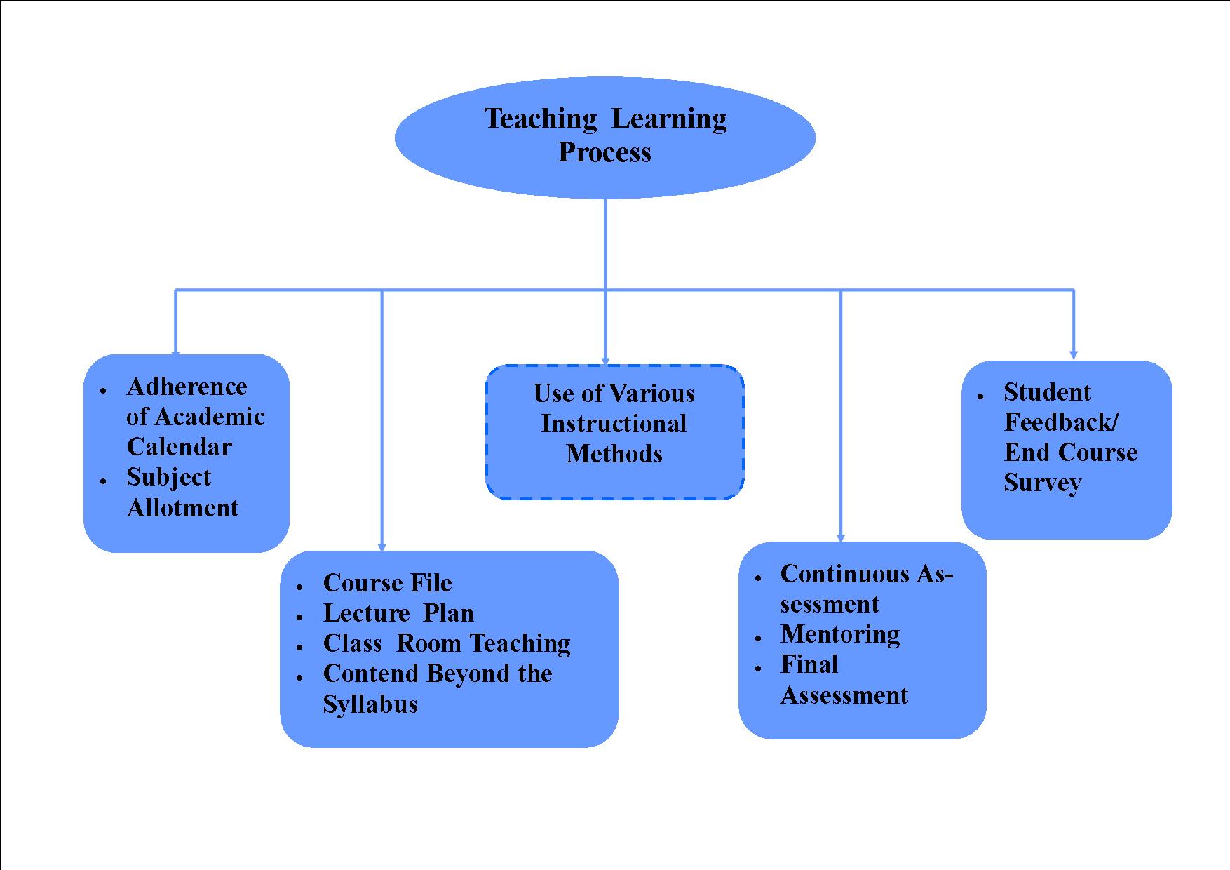 Teaching Learning Process – ECE